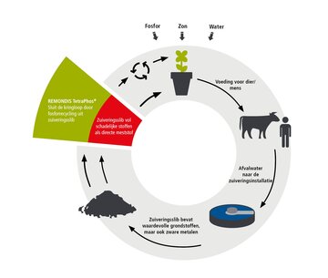 Fosforrecycling // REMONDIS Aqua B.V.