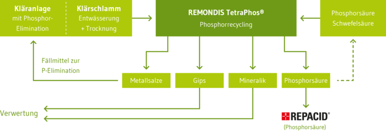 Phosphorrecycling // REMONDIS Aqua B.V.