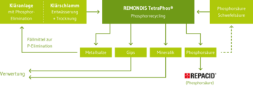Phosphorrecycling // REMONDIS Aqua B.V.