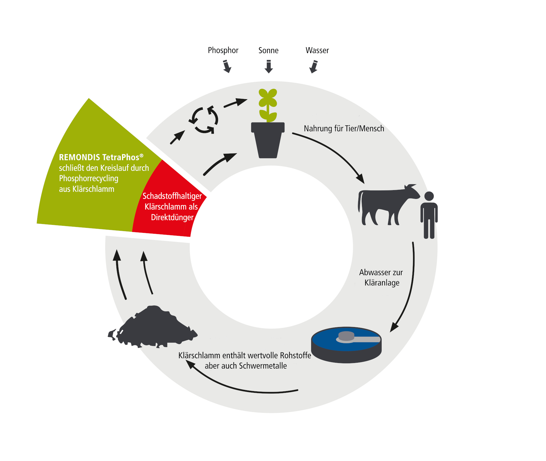 Phosphorrecycling // REMONDIS Aqua B.V.